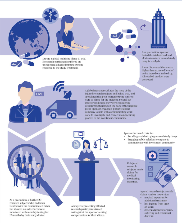 Clinical Trials Liability Case Study | HDL Insurance Brokers